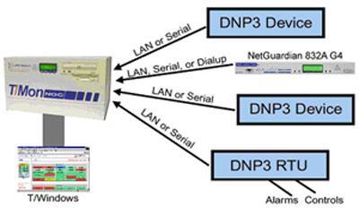 DNP3 Protocol - How it improves the visibility of your network operations